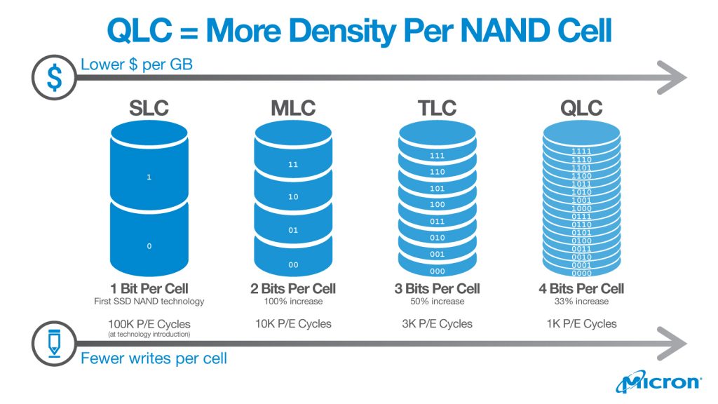 COSA SONO E COSA CAMBIA TRA I VARI TIPI DI NAND FLASH SSD Morethantech