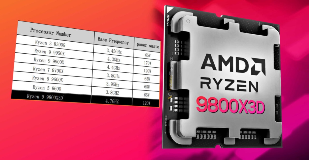 Ryzen 7 9800X3D: base clock a 4.7 GHz e TDP da 120W - Morethantech